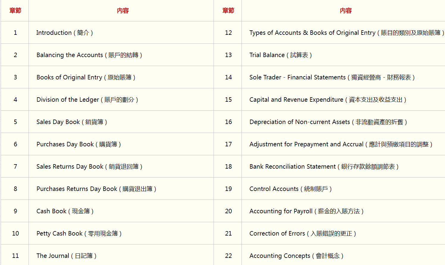 lcci課程邊間好？2023年香港7個免費/平價會計課程推薦&課程內容 - findnovelty